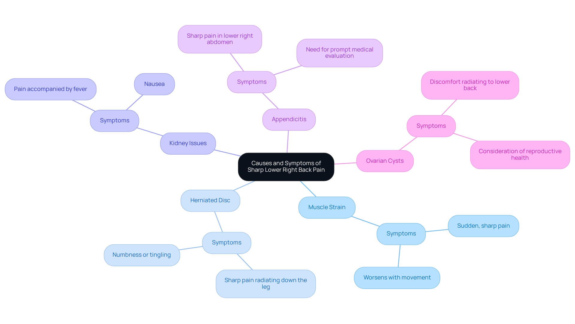 Start at the center with the main topic, then follow the branches to see each cause of pain and the symptoms that may accompany it. This helps you understand how different issues relate to the discomfort you're experiencing. Start at the center with the main topic, then follow the branches to see each cause of pain and the symptoms that may accompany it. This helps you understand how different issues relate to the discomfort you're experiencing.