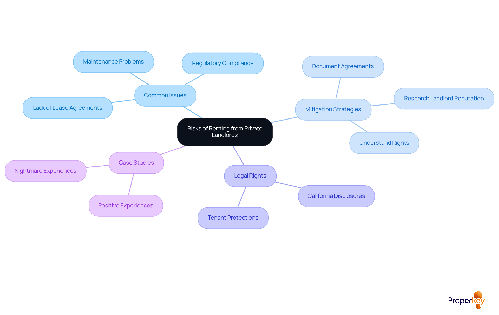 This mindmap helps you understand the risks of renting from private landlords. Start at the center with the main topic, then follow the branches to explore common issues, strategies to mitigate risks, your legal rights, and real-life case studies. Each branch represents a key area to consider, making it easier to grasp the overall picture. This mindmap helps you understand the risks of renting from private landlords. Start at the center with the main topic, then follow the branches to explore common issues, strategies to mitigate risks, your legal rights, and real-life case studies. Each branch represents a key area to consider, making it easier to grasp the overall picture.
