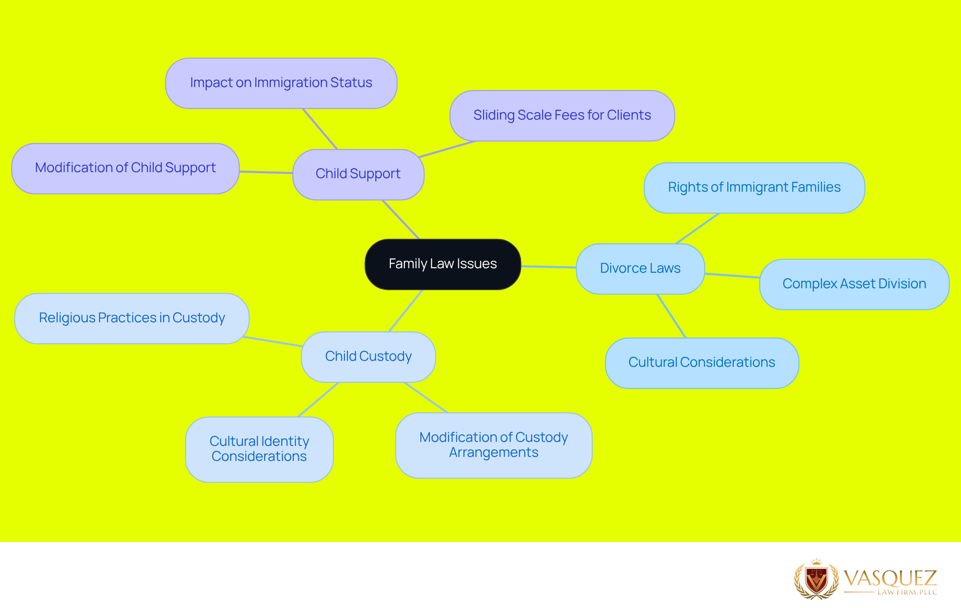 This mindmap illustrates the key areas of family law that bilingual divorce attorneys can help with. Start at the center with 'Family Law Issues' and explore the branches to see how divorce, child custody, and child support are interconnected, along with the specific rights and considerations for clients, especially immigrant families.