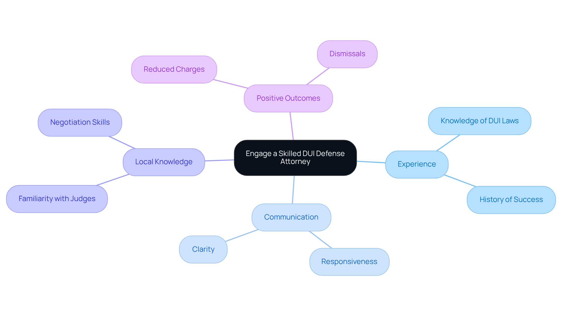 This mindmap shows the key factors to consider when hiring a DUI lawyer. Start at the center with the main idea, then follow the branches to see how experience, communication, and local knowledge can lead to better outcomes in your case.