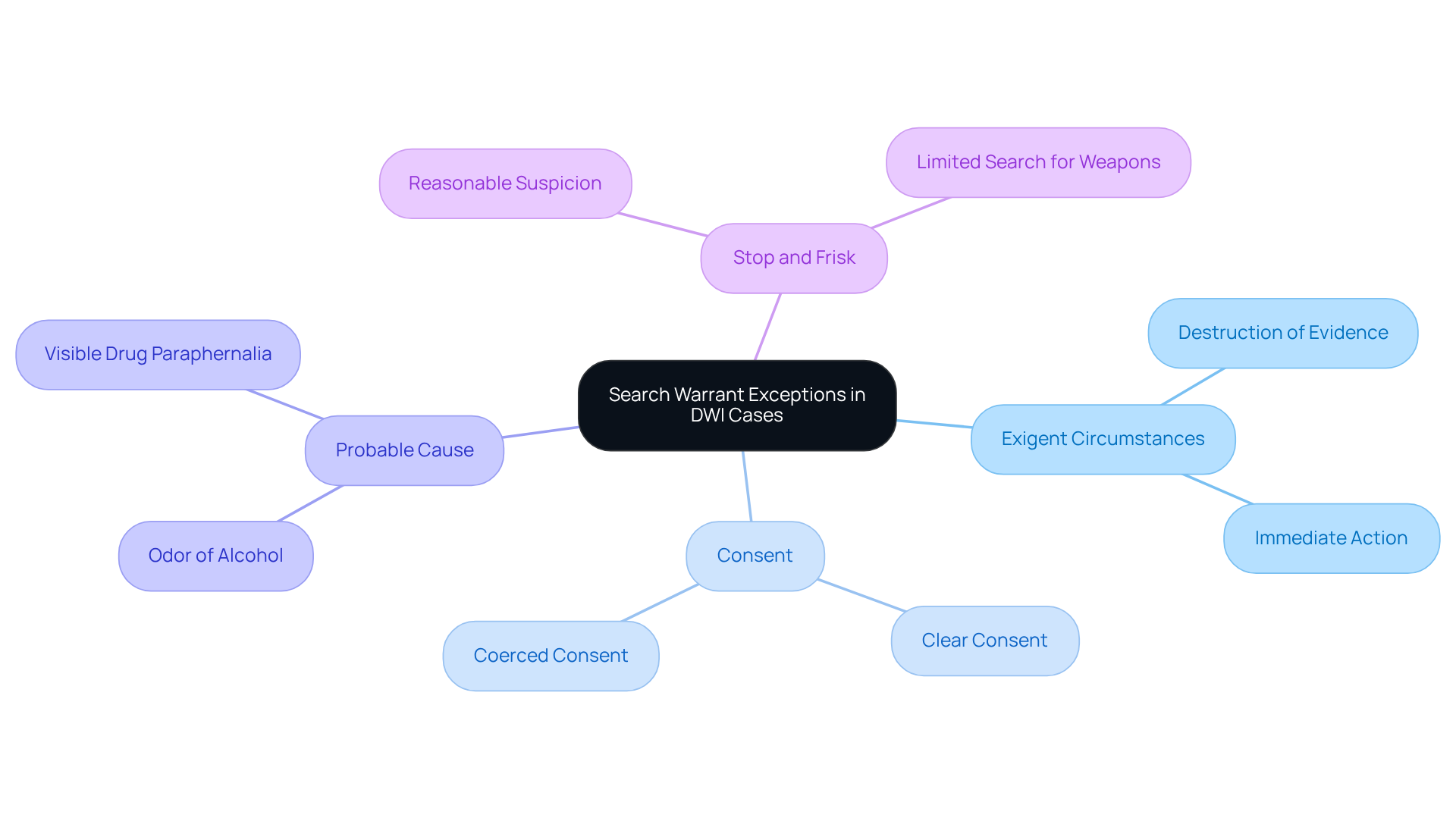 This mindmap helps you navigate the complex world of search warrant exceptions related to DWI charges. Each branch represents a key concept, and the sub-branches provide specific examples or important details. Follow the branches to see how these exceptions can impact legal proceedings and your rights.