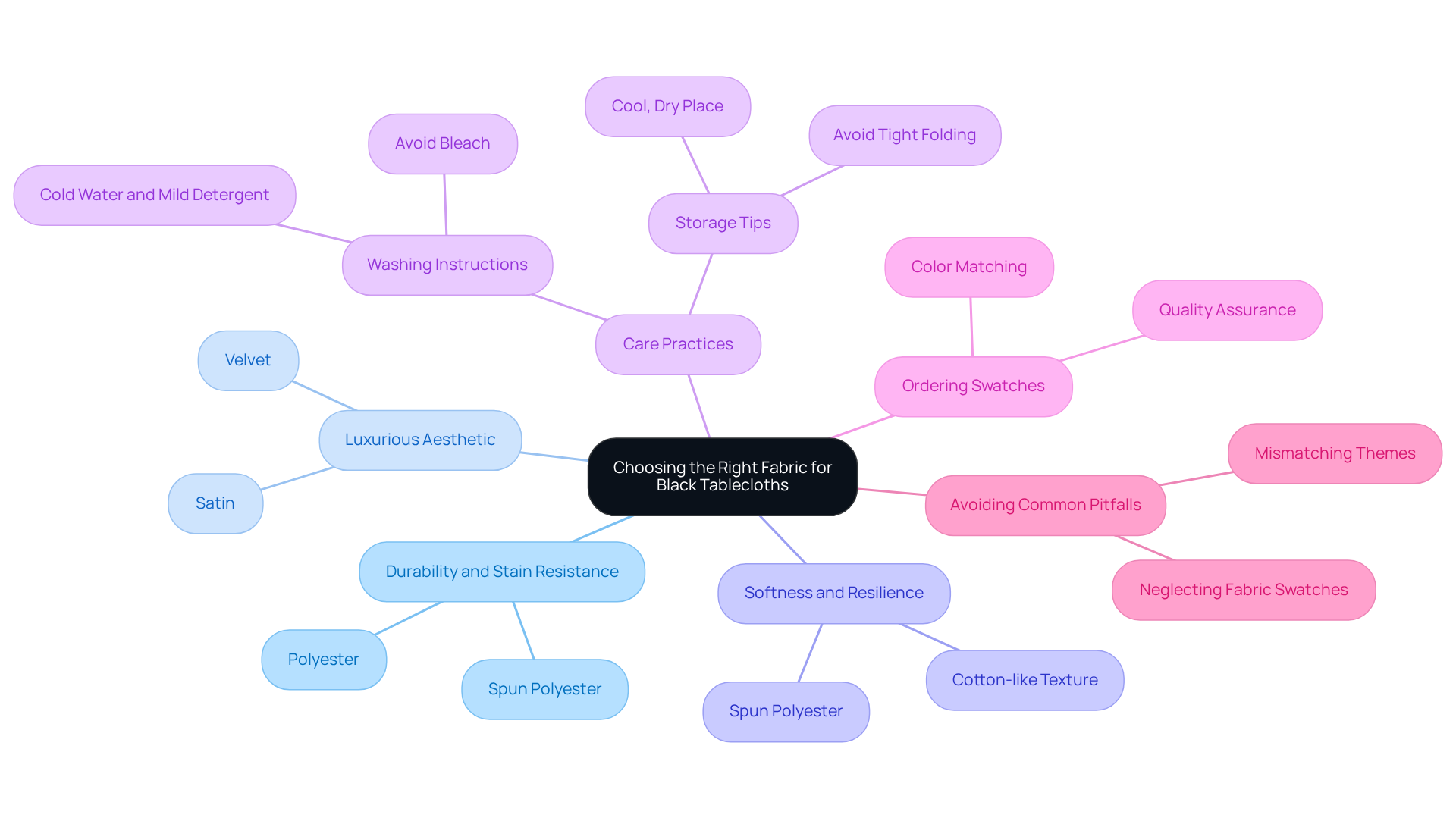 The central node represents the main topic, while the branches show different factors to consider when selecting fabric. Each branch can be explored for more details, helping you understand how to make the best choice for your event. The central node represents the main topic, while the branches show different factors to consider when selecting fabric. Each branch can be explored for more details, helping you understand how to make the best choice for your event.