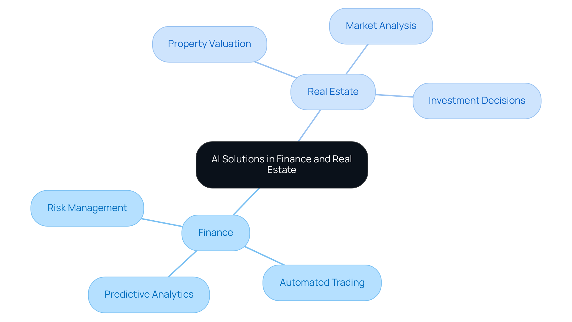 The central node represents the overarching theme of AI solutions, while the branches illustrate specific applications and impacts in finance and real estate. Each color-coded branch helps differentiate between the two sectors and their unique AI tools.