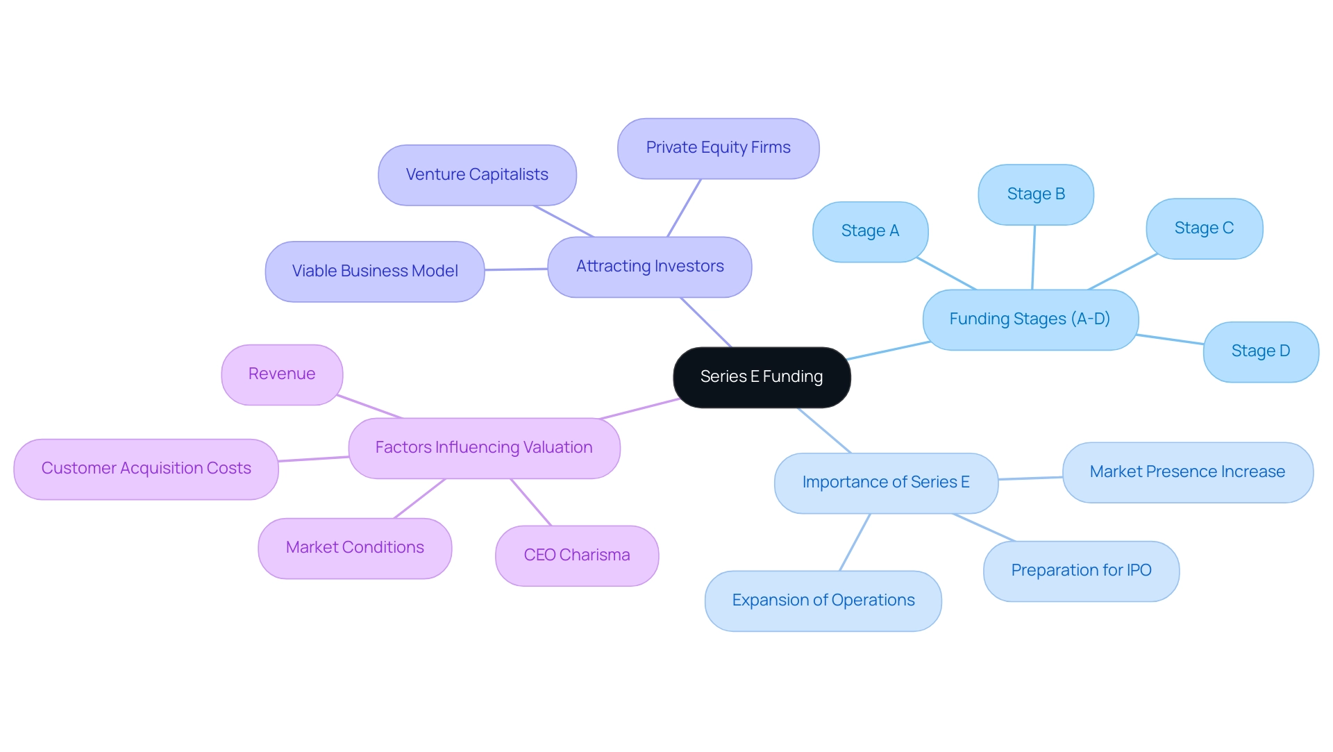 The central node represents Series E funding, with branches showing its relationship to previous funding rounds, its significance, and factors affecting company valuation.