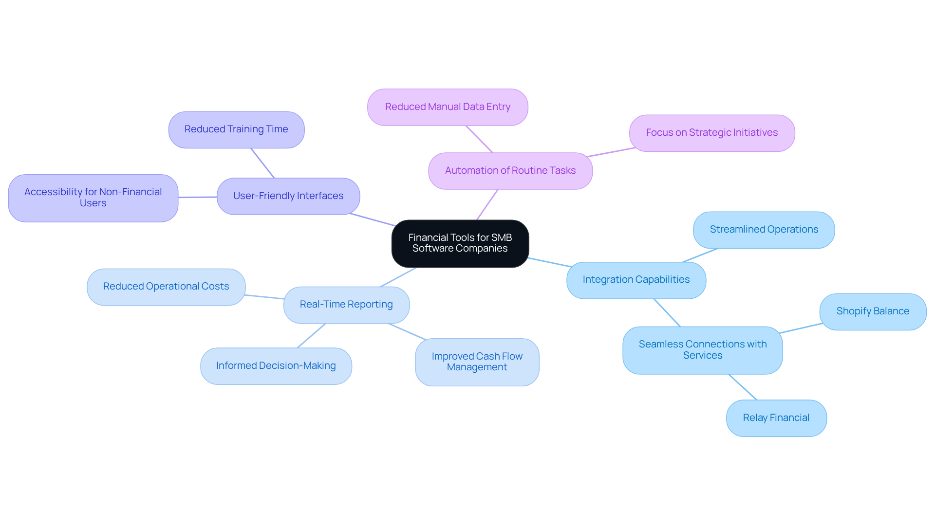 The central node represents financial tools, with branches showing key features. Each feature connects to its benefits, illustrating how they enhance operational efficiency and support business growth.
