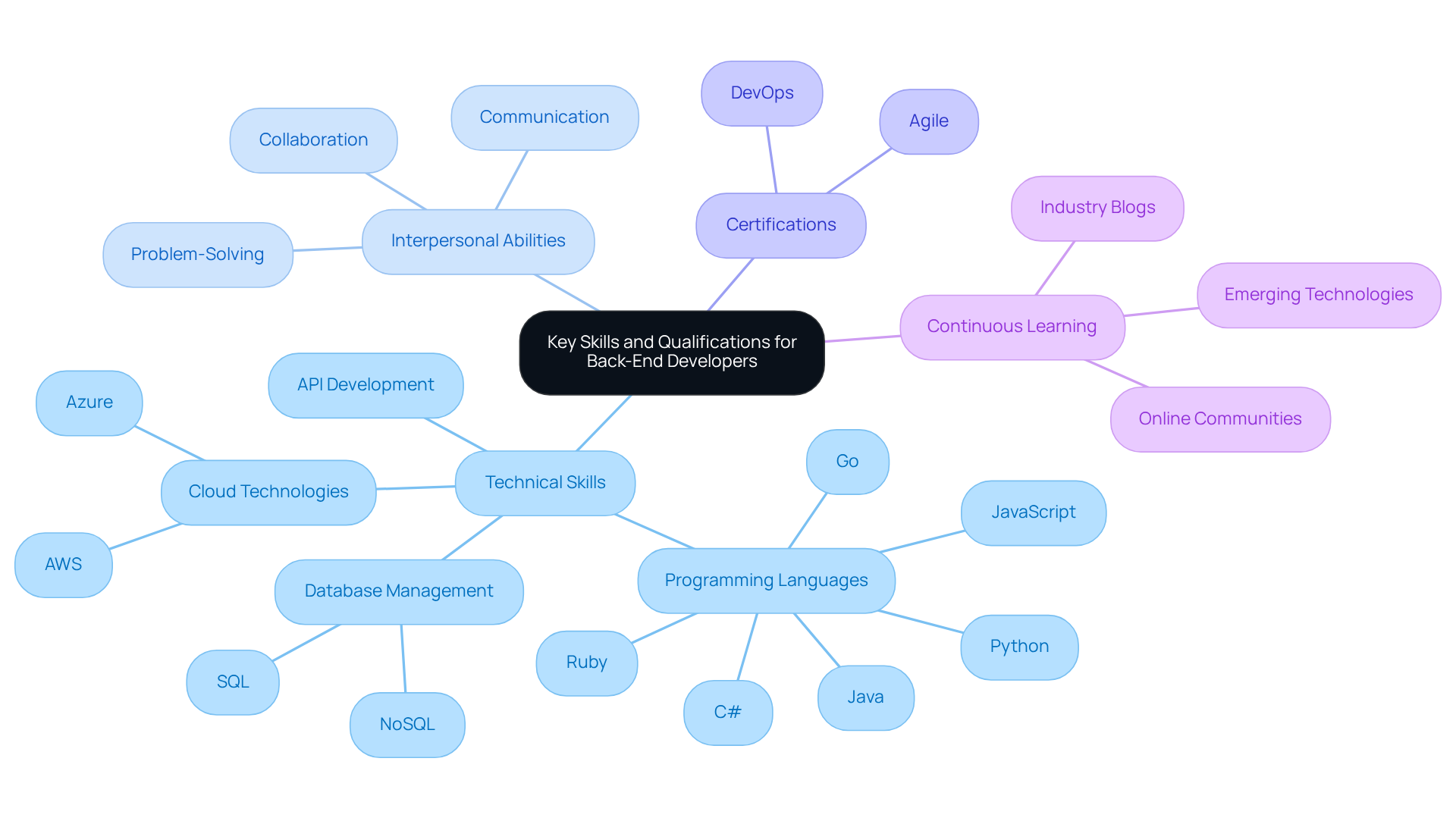This mindmap shows the essential skills and qualifications needed for back-end developers. Start at the center with the main topic, then explore each branch to see the specific skills and areas of focus that can help you succeed in the job market. This mindmap shows the essential skills and qualifications needed for back-end developers. Start at the center with the main topic, then explore each branch to see the specific skills and areas of focus that can help you succeed in the job market.