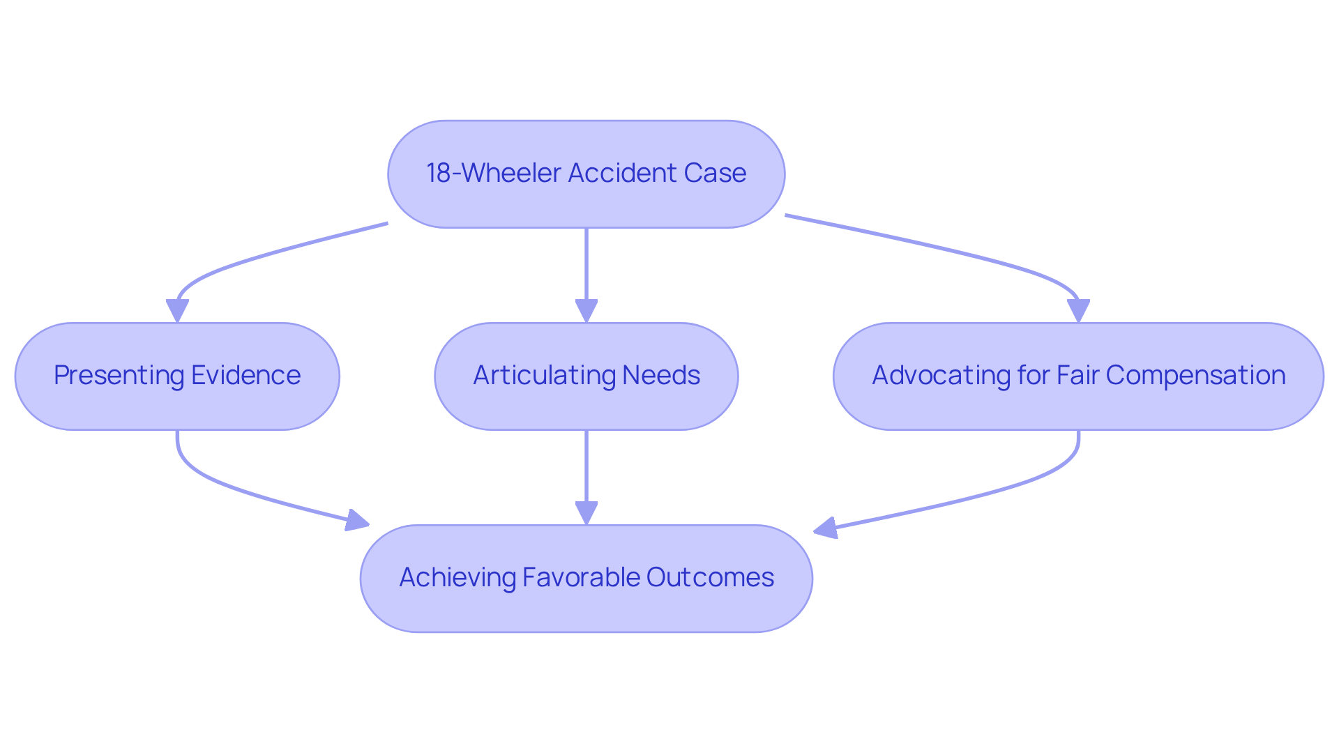 This flowchart illustrates the steps involved in negotiating after an 18-wheeler accident. Each box represents a key action that contributes to achieving a favorable outcome. Follow the arrows to see how each step connects and leads to the final goal of securing fair compensation.