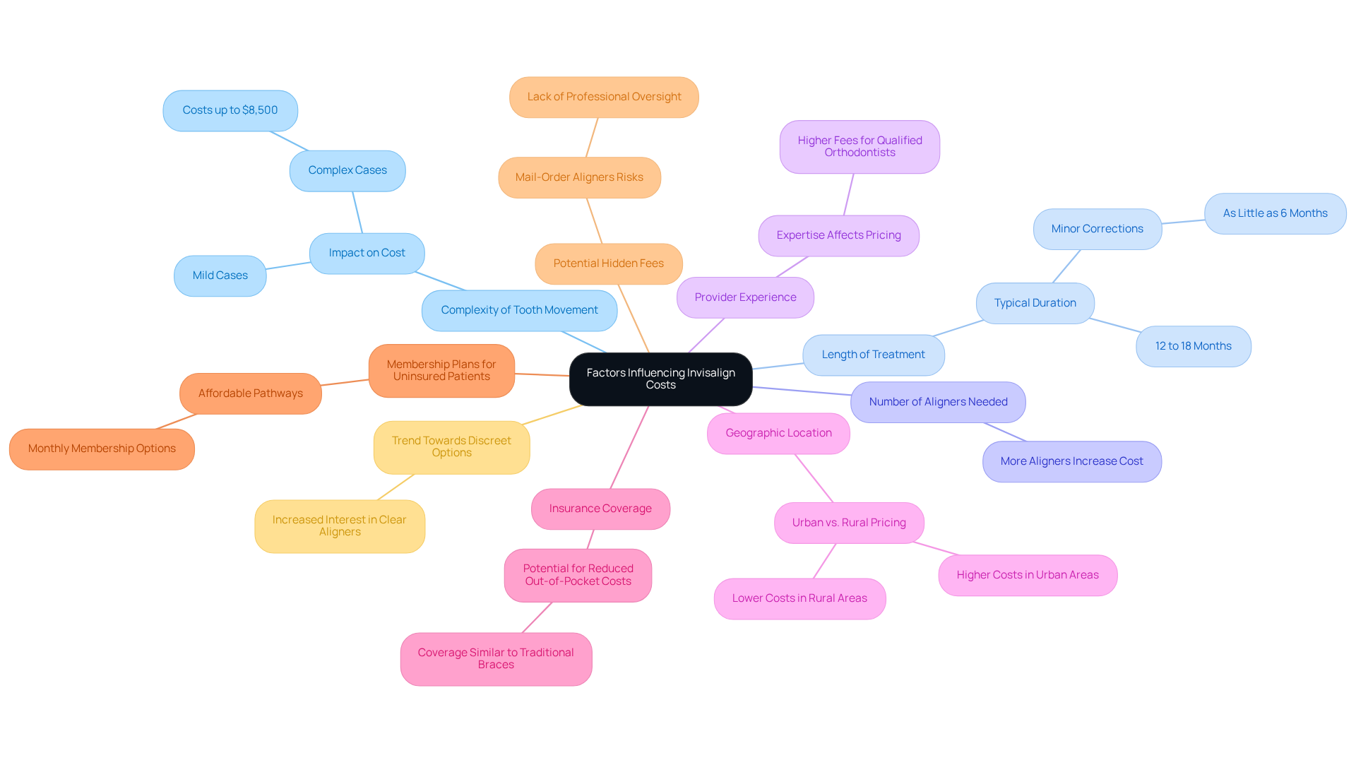 This mindmap shows the various factors that can affect the cost of Invisalign treatment. Each branch represents a different aspect, helping you understand how they all connect to the overall pricing. The more complex the factor, the more it can influence your final costs!