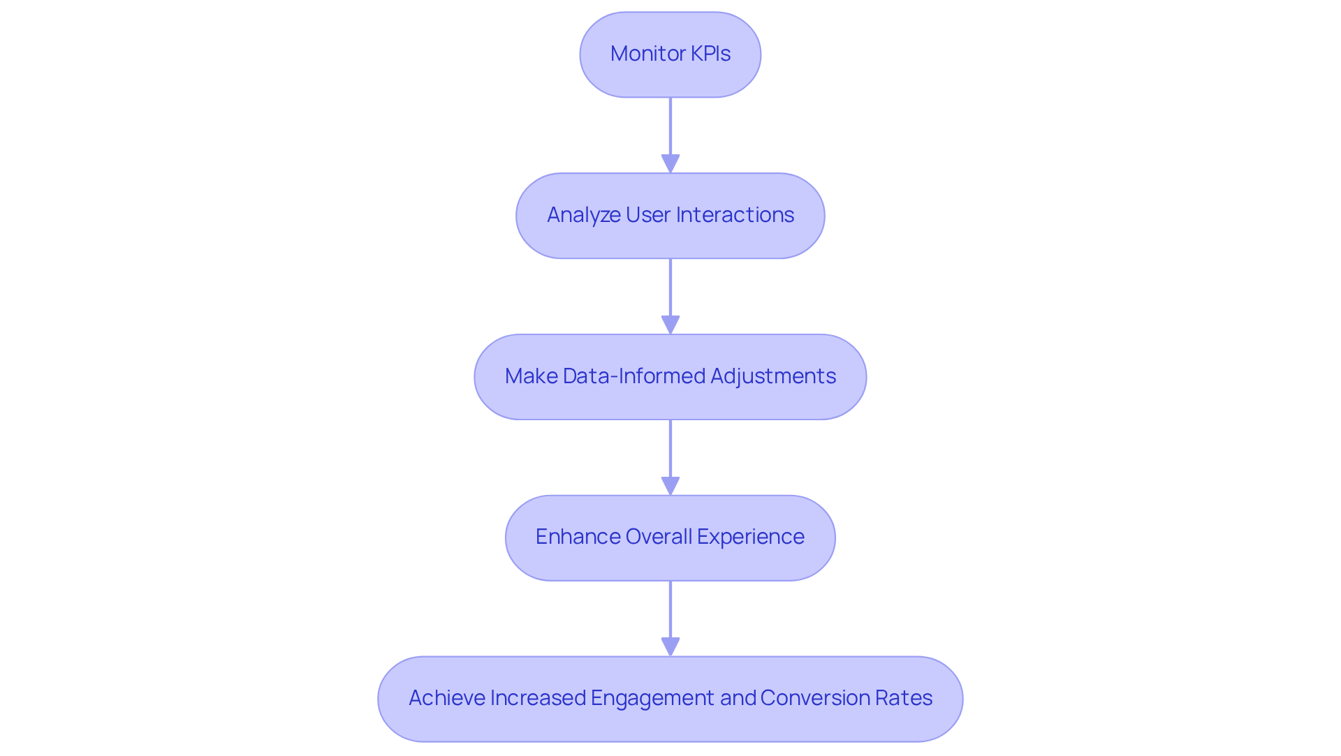 Follow the arrows to see how monitoring KPIs leads to analyzing user interactions, making adjustments, and ultimately improving engagement and conversion rates.
