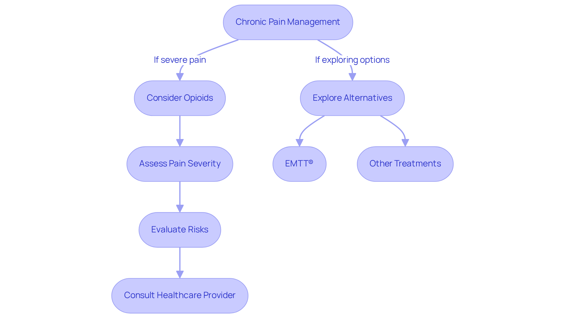 This flowchart guides you through the process of managing severe pain. Start at the top with chronic pain management, then follow the paths to see whether opioids are considered or if alternatives are explored. Each step helps you understand the important decisions and consultations involved. This flowchart guides you through the process of managing severe pain. Start at the top with chronic pain management, then follow the paths to see whether opioids are considered or if alternatives are explored. Each step helps you understand the important decisions and consultations involved.
