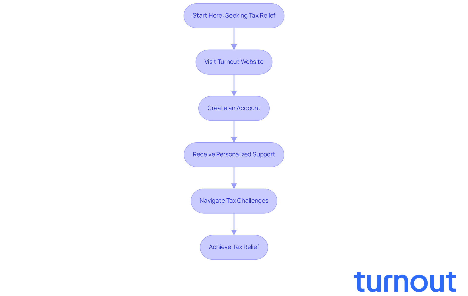 Follow the arrows to see how you can use Turnout to tackle your tax issues step by step. Each box represents a stage in your journey towards relief.