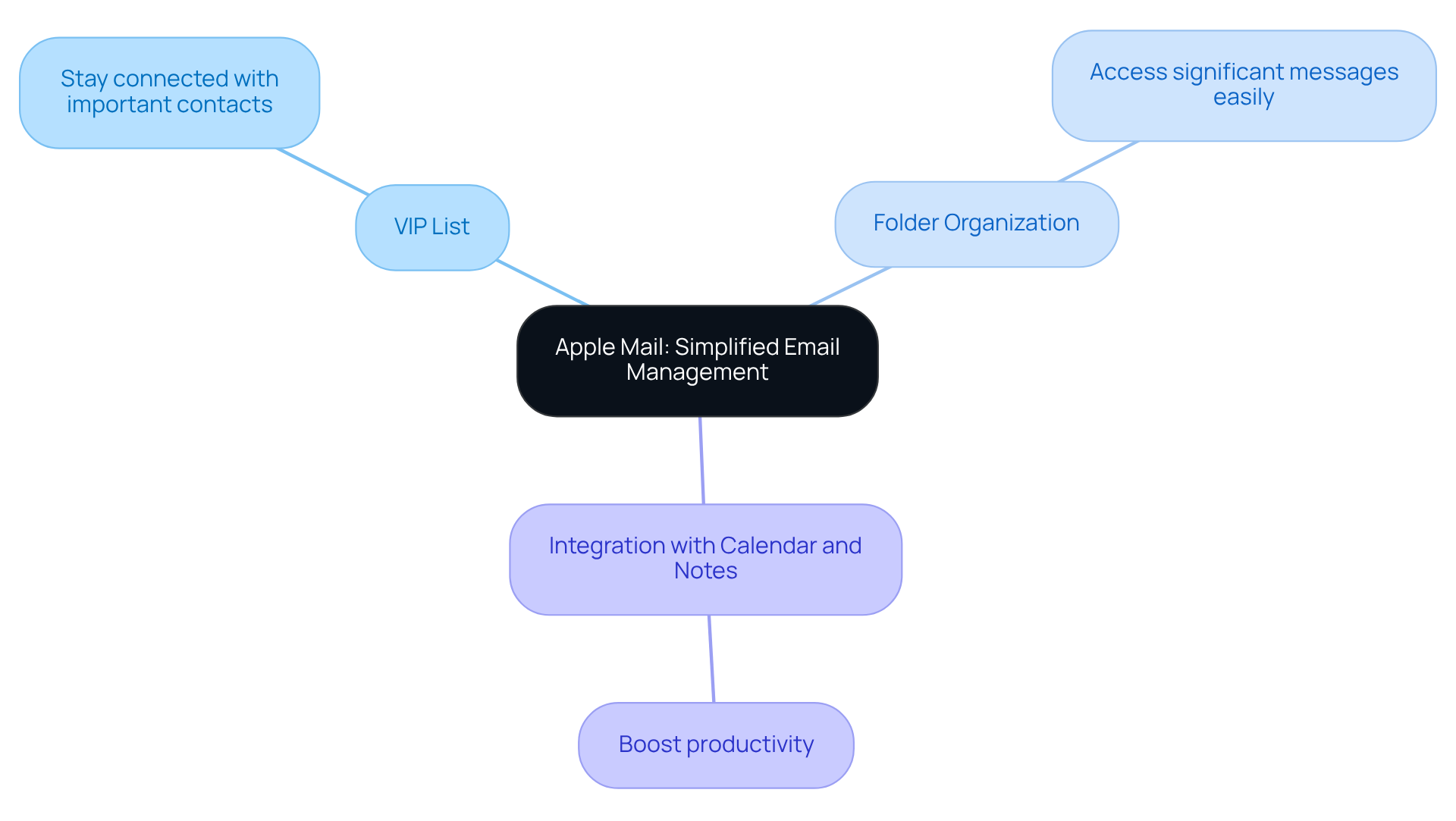This mindmap shows how Apple Mail helps you manage your emails better. Start at the center with the main idea, then follow the branches to see the key features and how they can make your email experience easier and more productive.