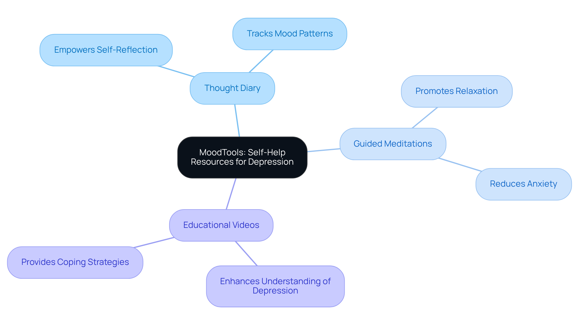 This mindmap shows how MoodTools helps with depression. Start at the center with the app's name, then follow the branches to see its features and how they can support your emotional health.