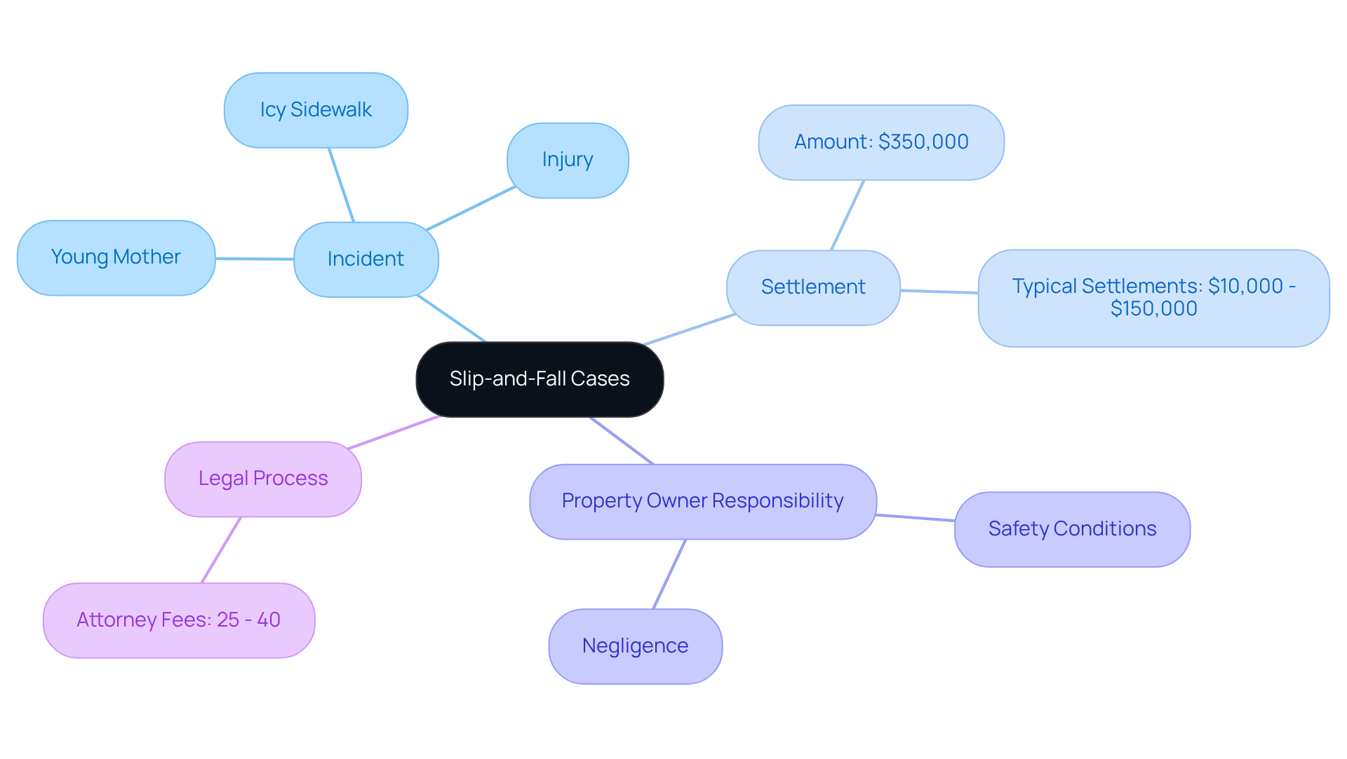This mindmap illustrates the key elements of slip-and-fall cases, starting from a specific incident and branching out to show related concepts like settlements, responsibilities, and the legal process. Each branch represents a different aspect of the situation, helping you see how they connect.