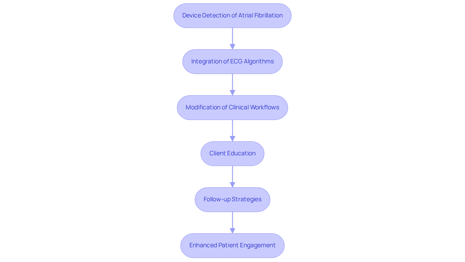This chart outlines the steps healthcare systems need to take to integrate new technology for detecting atrial fibrillation. Each box represents a crucial step in the process, showing how they connect to improve patient outcomes. This chart outlines the steps healthcare systems need to take to integrate new technology for detecting atrial fibrillation. Each box represents a crucial step in the process, showing how they connect to improve patient outcomes.