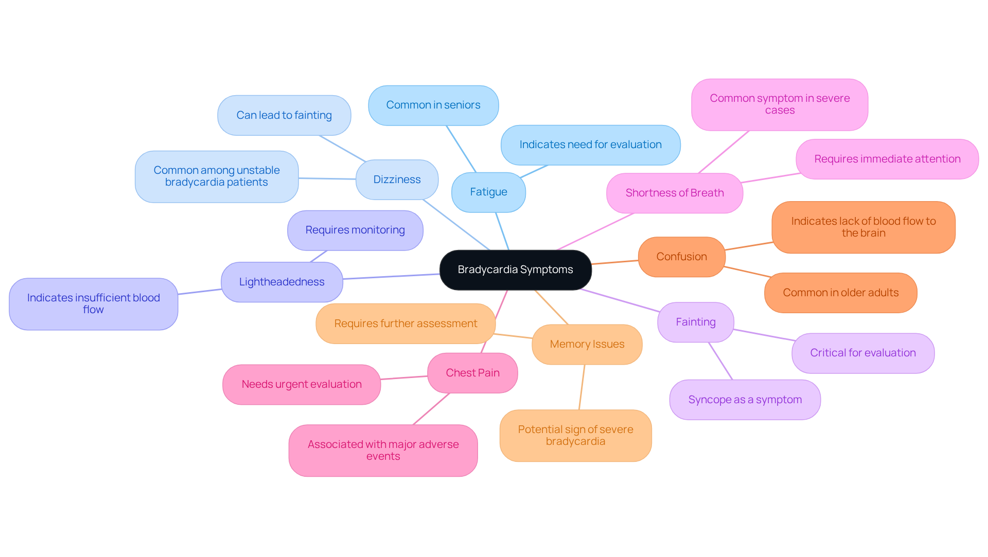 The central node represents the main topic of bradycardia symptoms, while the branches show specific symptoms and their implications. Follow the branches to see how each symptom relates to the overall understanding of bradycardia.