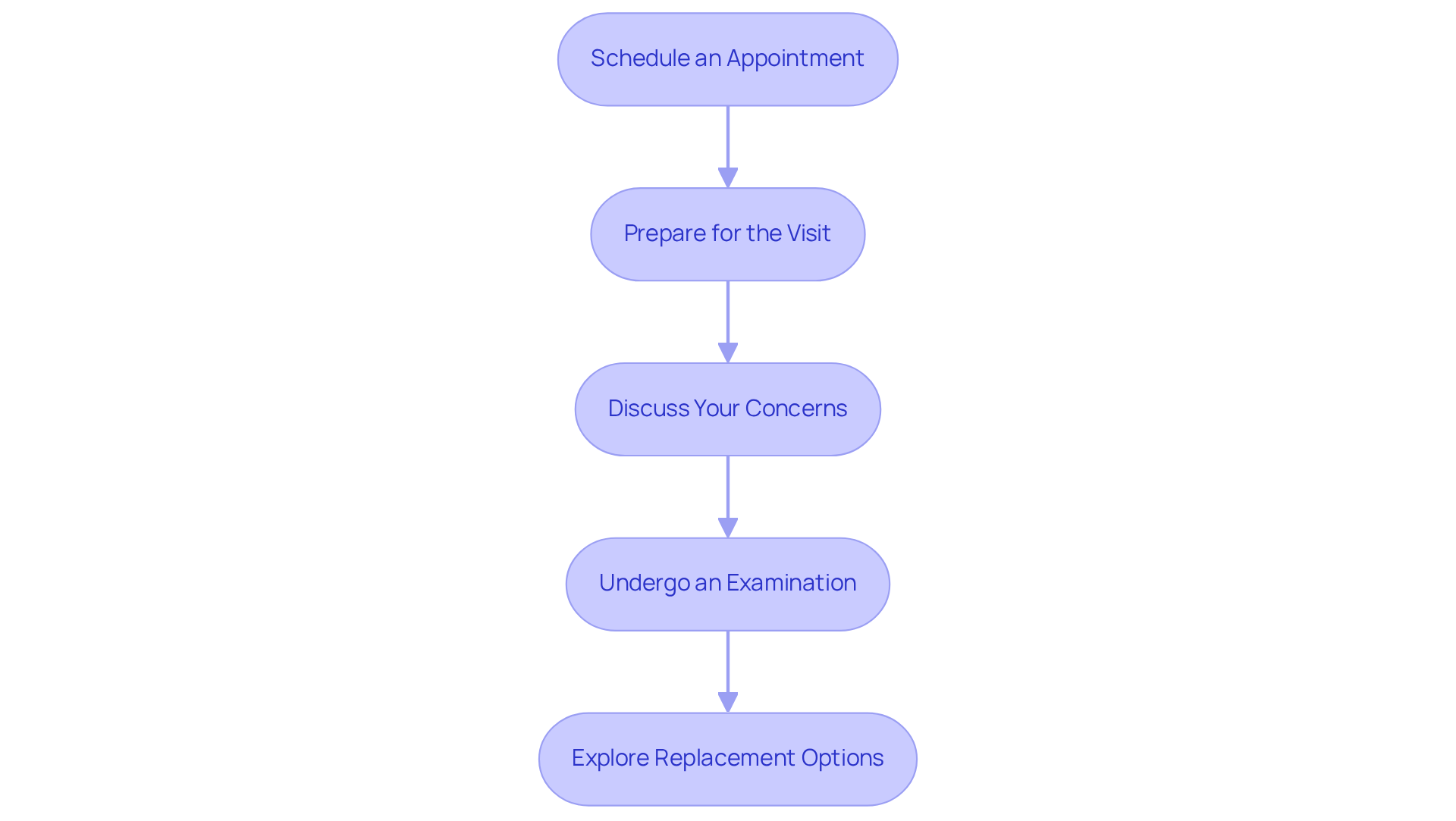 Each box represents a step in your journey to consult a dental professional — follow the arrows to see how to prepare and what to expect during your assessment.