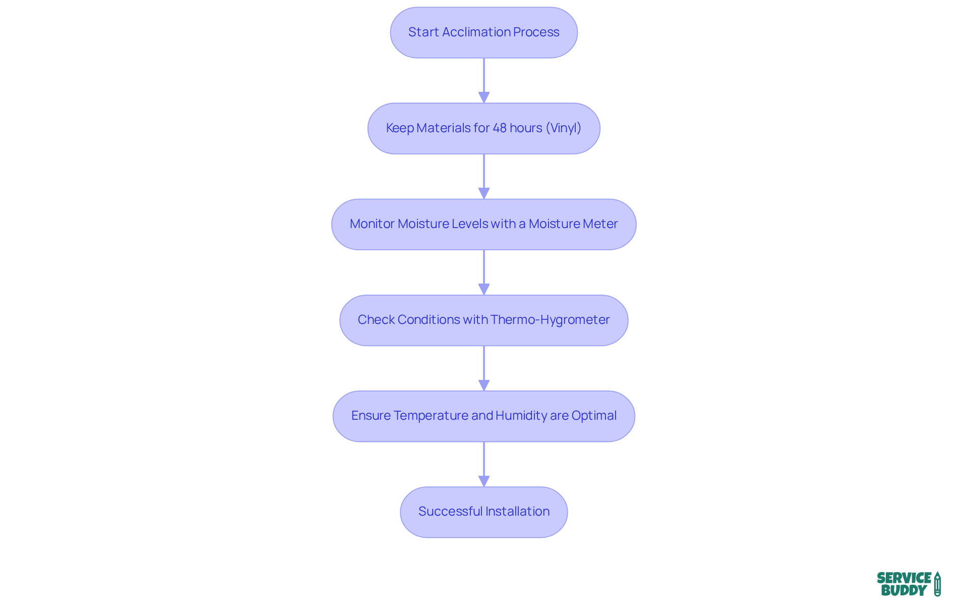 Follow the flow from the start through each step to understand how to properly acclimate flooring materials before installation. Each box represents a key action in the process. Follow the flow from the start through each step to understand how to properly acclimate flooring materials before installation. Each box represents a key action in the process.