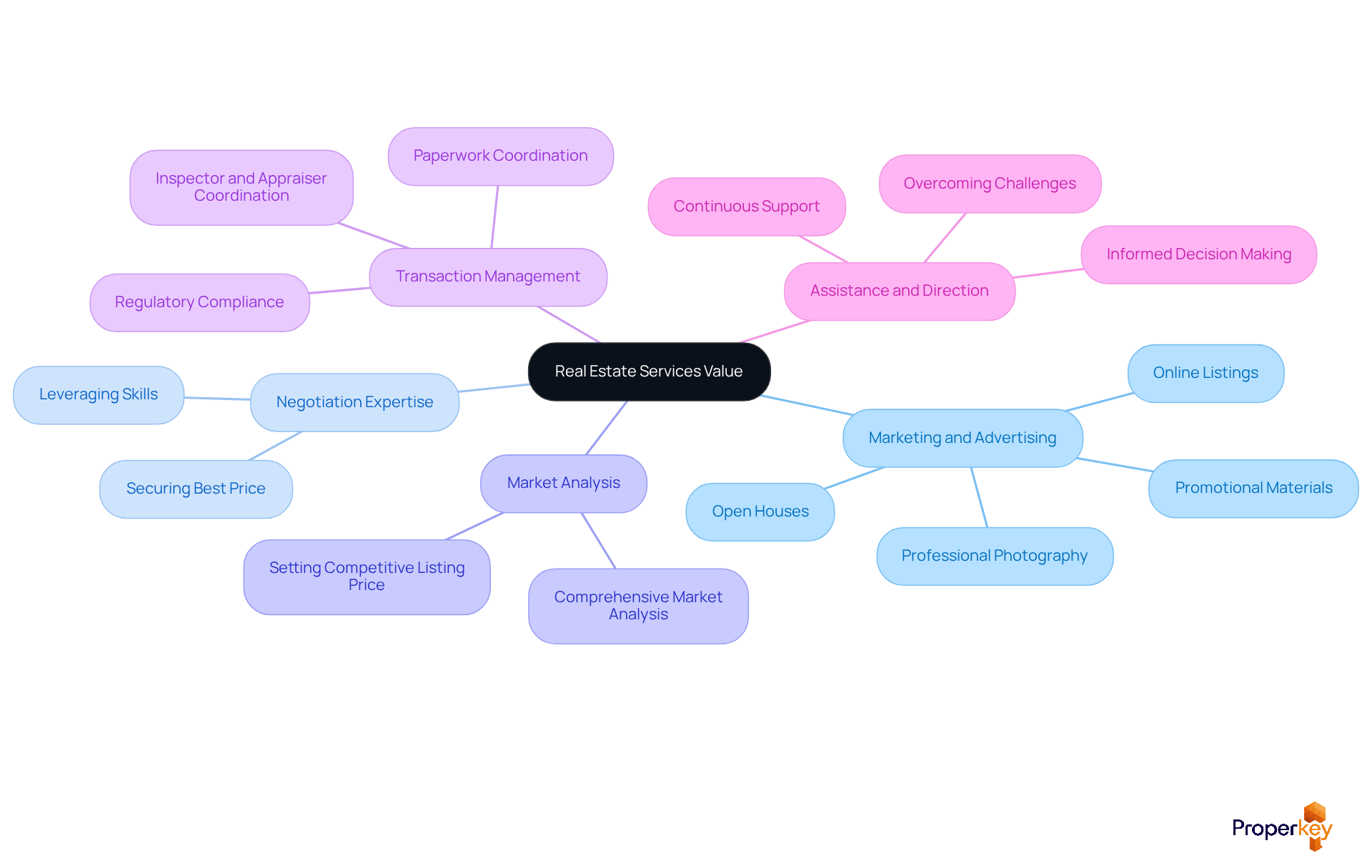 This mindmap illustrates the various services included in real estate commissions. Each branch represents a key area of service, helping homeowners understand what they are paying for and how these services contribute to a successful sale. This mindmap illustrates the various services included in real estate commissions. Each branch represents a key area of service, helping homeowners understand what they are paying for and how these services contribute to a successful sale.