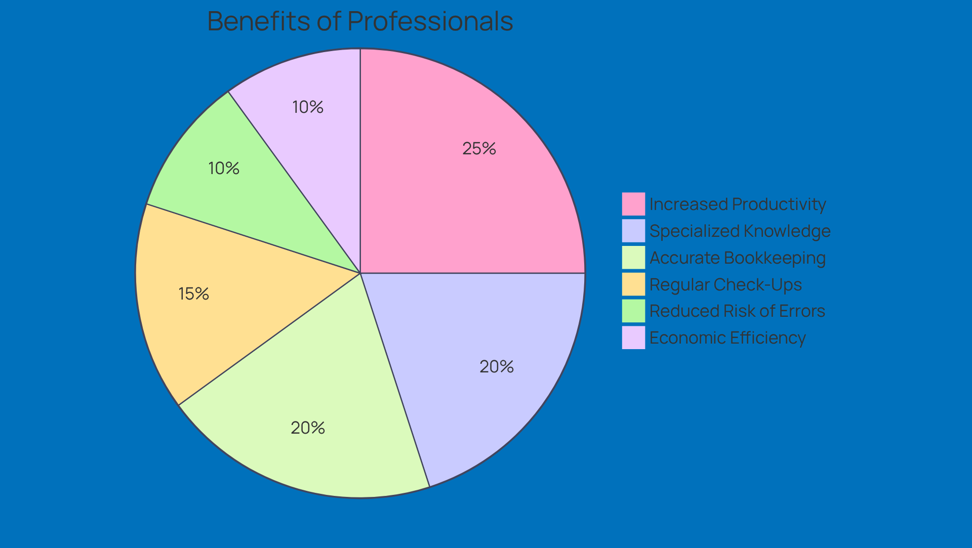 Each slice of the pie illustrates a specific benefit of hiring a professional. The larger the slice, the greater the impact that benefit has on your overall business efficiency and peace of mind.
