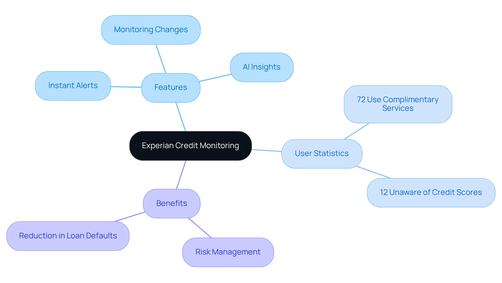 The center represents Experian's service, with branches showing its features, user engagement statistics, and the benefits of using such monitoring. Each branch helps you understand how these elements contribute to better financial management.