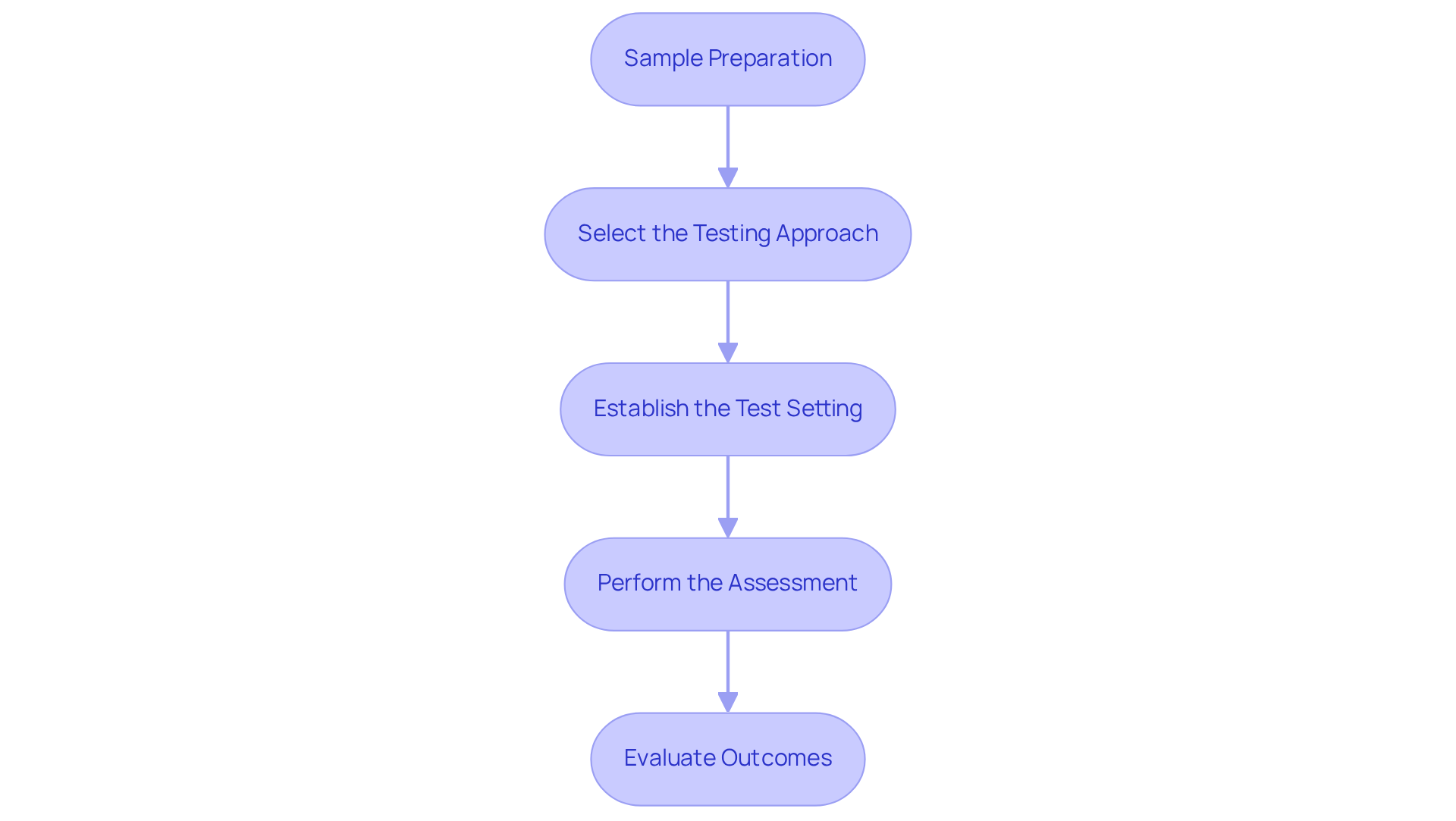 Each box represents a crucial step in the testing process. Follow the arrows to see how each step leads to the next, ensuring a thorough understanding of how to conduct biodegradability testing effectively.