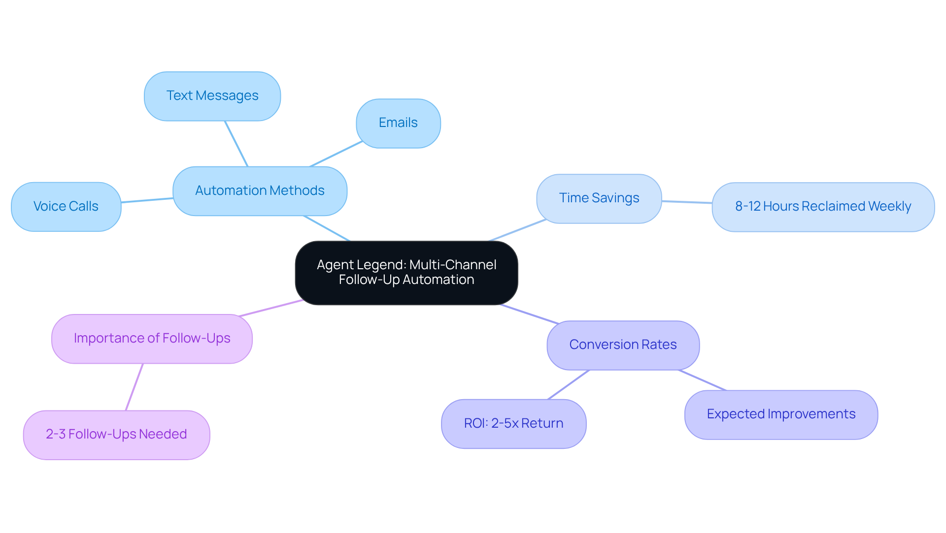 The central node represents Agent Legend, while the branches show its features and benefits. Each branch connects to specific details, helping you understand how this automation solution can enhance engagement and conversion in real estate. The central node represents Agent Legend, while the branches show its features and benefits. Each branch connects to specific details, helping you understand how this automation solution can enhance engagement and conversion in real estate.
