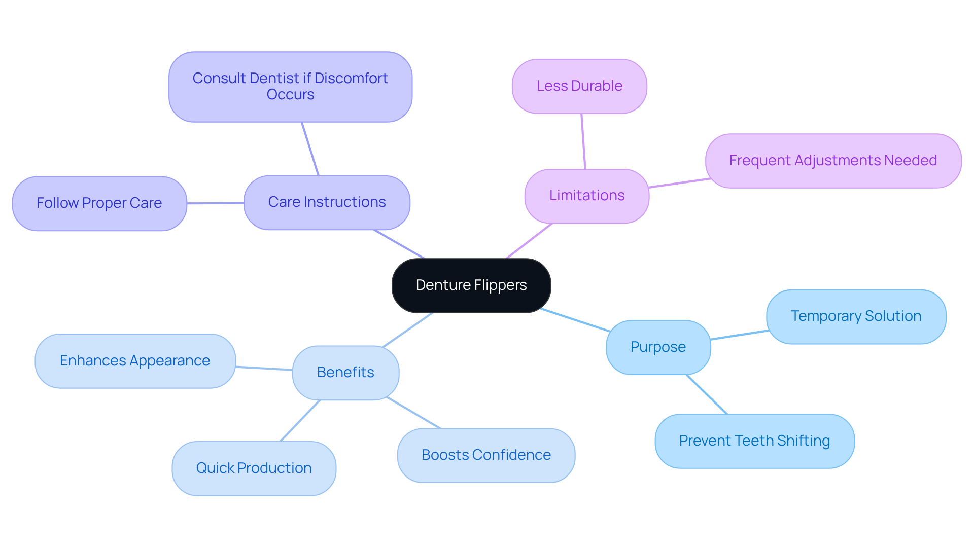 The central idea is denture flippers, with branches showing their purpose, benefits, care tips, and limitations. Each branch helps you understand the multifaceted role of flippers in dental care.