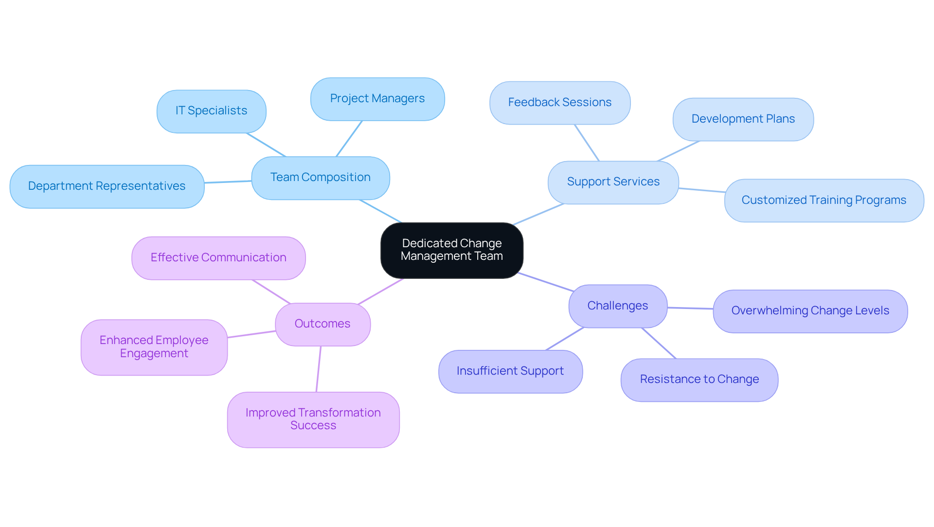 The central node represents the main focus of the team, while the branches show the different aspects that contribute to its success. Each color-coded section helps you see how team roles, support services, and challenges are interconnected.