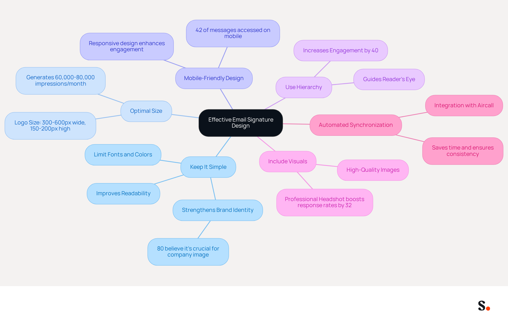 This mindmap starts with the main idea of designing an effective email signature at the center. Each branch represents a specific technique, and the sub-branches highlight important details or benefits. Follow the branches to explore how each technique contributes to a better email signature. This mindmap starts with the main idea of designing an effective email signature at the center. Each branch represents a specific technique, and the sub-branches highlight important details or benefits. Follow the branches to explore how each technique contributes to a better email signature.