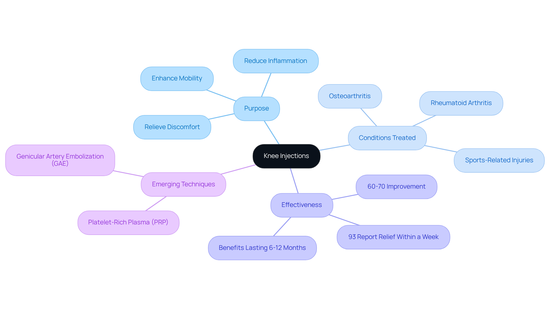 The central node represents knee injections, with branches showing their purposes, conditions they help, effectiveness statistics, and new techniques. Each branch helps you understand different facets of knee injections and their impact on patients.