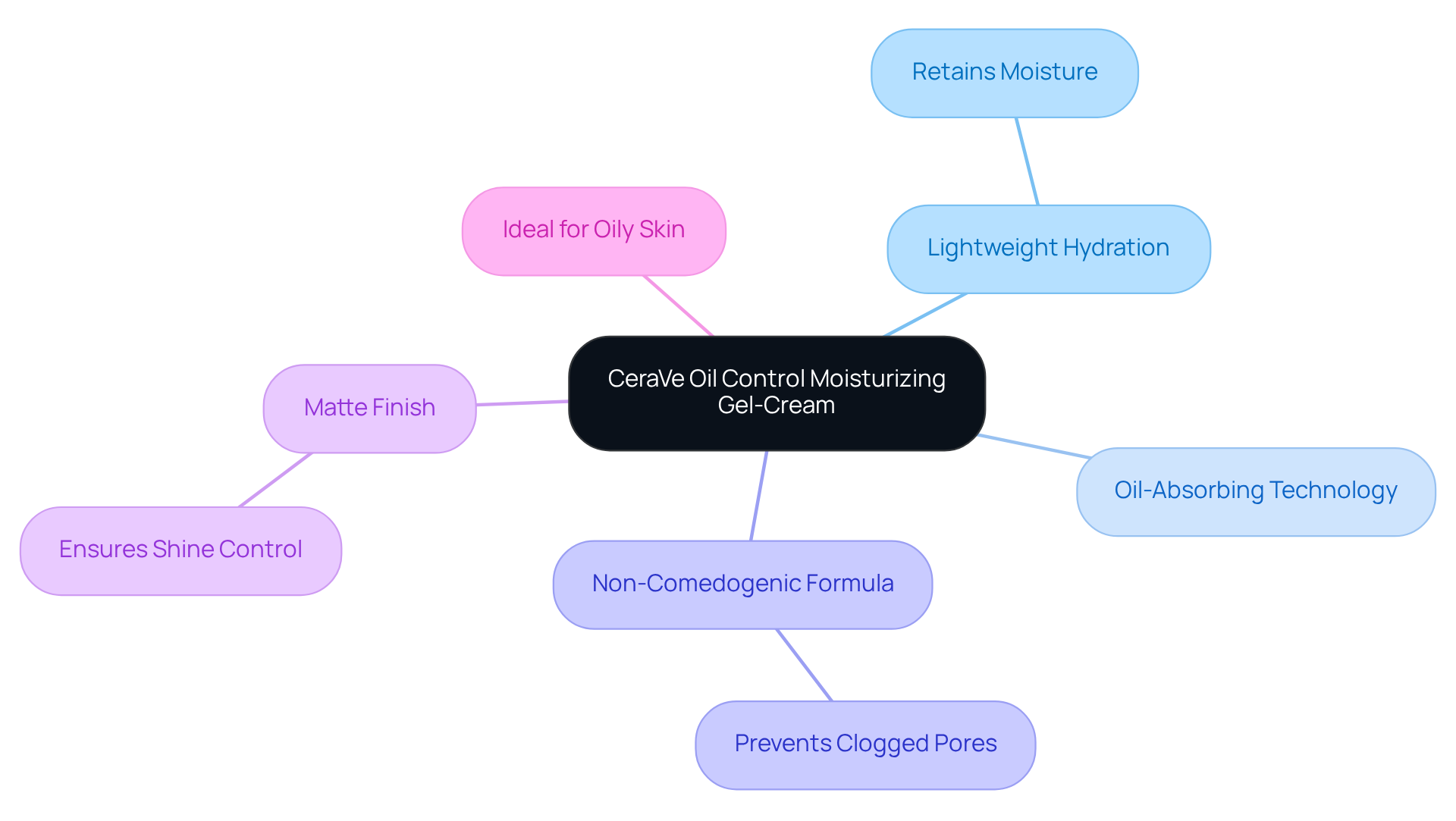 The central node shows the product name, with branches highlighting its main features. Each sub-branch provides additional details, helping you understand how this moisturizer works for oily skin.