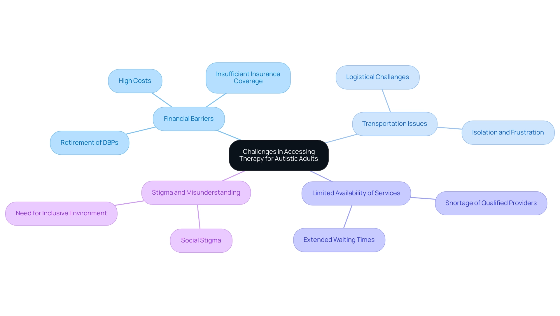 Each branch represents a different challenge faced by autistic adults in accessing therapy, with colors indicating specific categories.