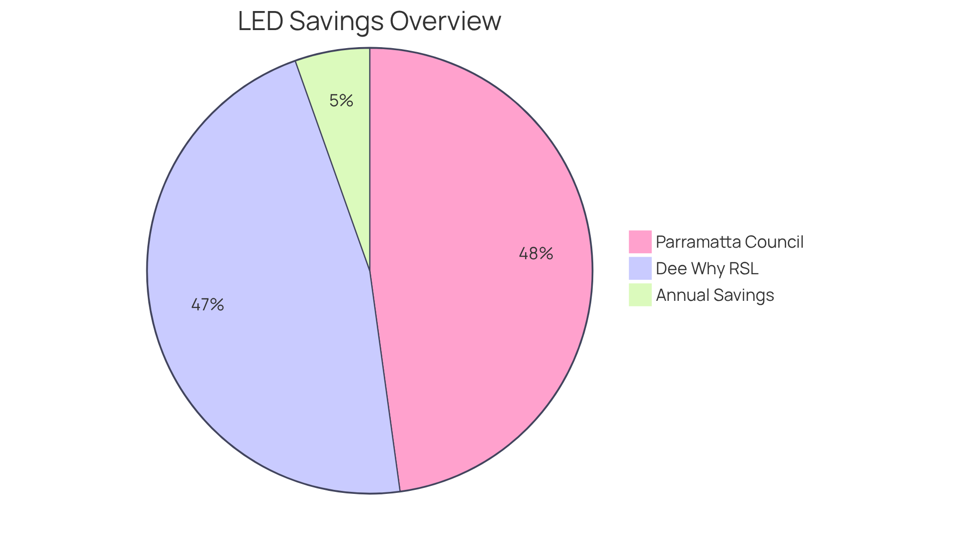 Each slice of the pie shows how much power usage was reduced by different organizations after switching to LED lighting. The bigger the slice, the more significant the reduction or savings!