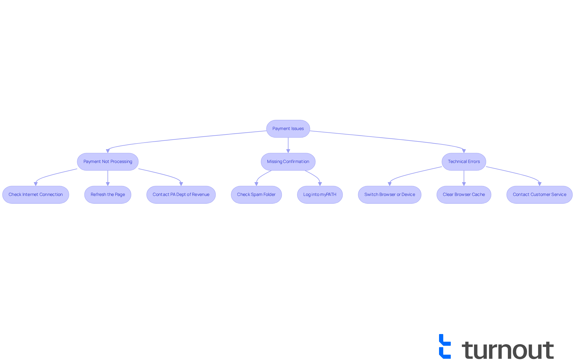 This flowchart helps you navigate common payment problems. Start at the top with 'Payment Issues' and follow the arrows to find specific problems and their solutions. Each box represents a step you can take to resolve an issue.