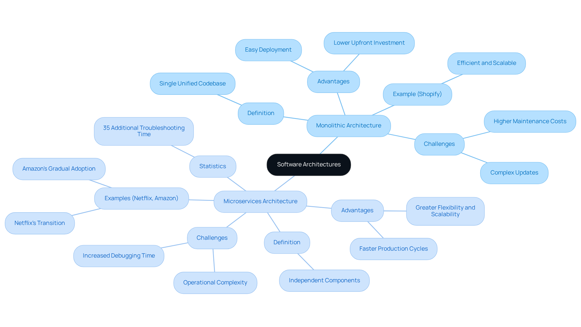 The central node represents the overall topic of software architectures. The branches show the two main types, with further details about each type's definition, advantages, examples, and challenges. This layout helps you see how they differ and what factors to consider when choosing between them.