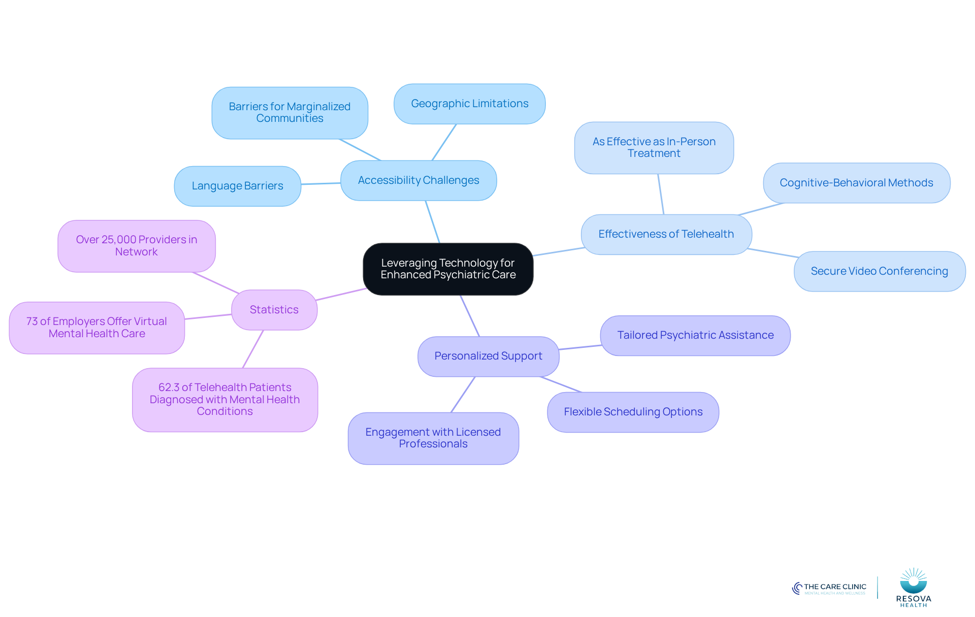 Start at the center with the main theme, then follow the branches to explore each related topic. Each color represents a different aspect of how technology is enhancing psychiatric care, making it easier to understand the connections. Start at the center with the main theme, then follow the branches to explore each related topic. Each color represents a different aspect of how technology is enhancing psychiatric care, making it easier to understand the connections.