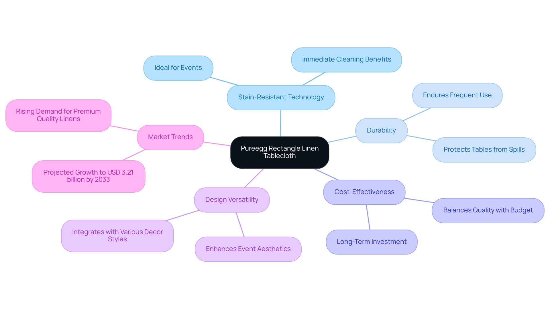 The central node represents the tablecloth, while the branches show its key features and benefits. Each color-coded branch helps you understand how these aspects contribute to its appeal in the market.