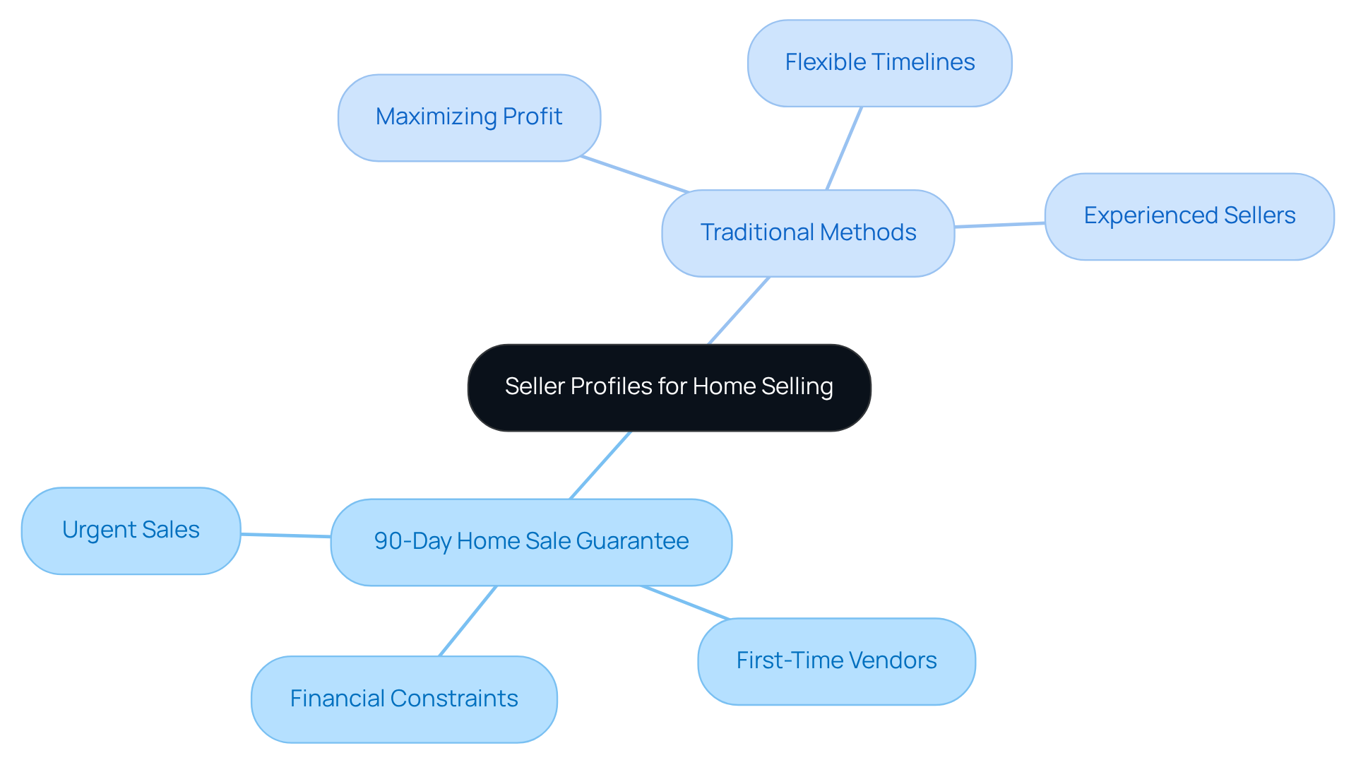 The central node represents the overall topic, while the branches show different seller profiles and their reasons for choosing a specific selling method. Follow the branches to see how each profile connects to its respective selling strategy.