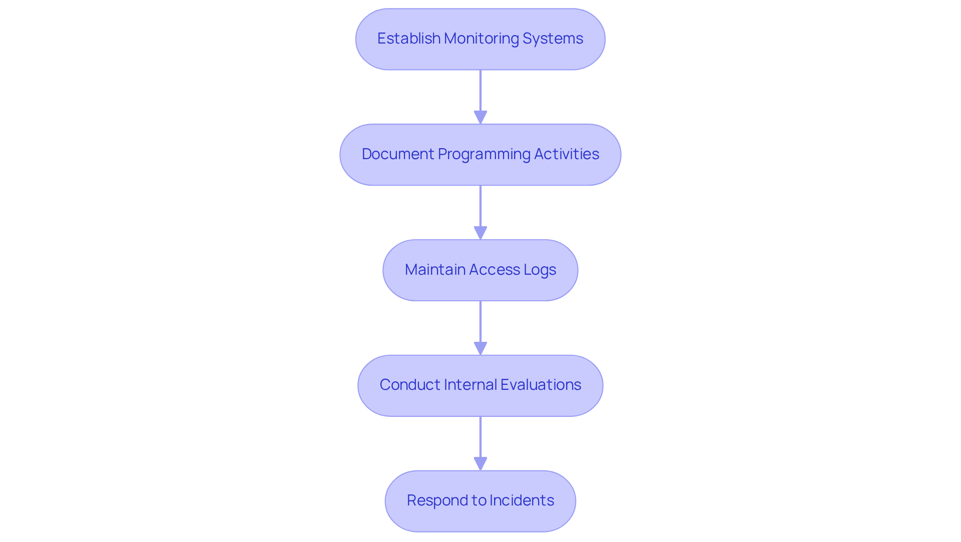 Each box represents a step in the compliance process. Follow the arrows to see how each action leads to the next, helping organizations maintain adherence to regulatory standards.