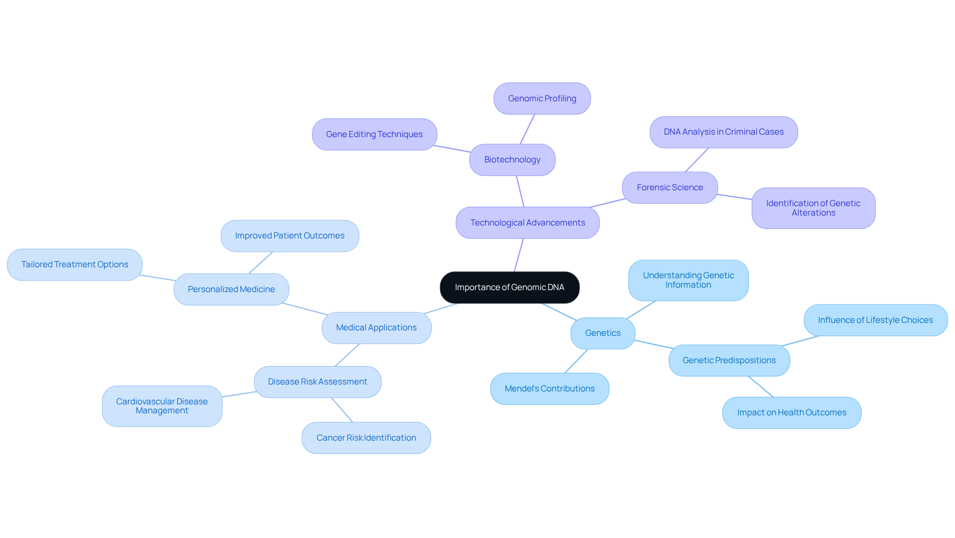 This mindmap starts with genomic DNA at the center, showing how it connects to various important areas like genetics and medicine. Each branch represents a different aspect of its significance, helping you understand the broader impact of DNA in science.
