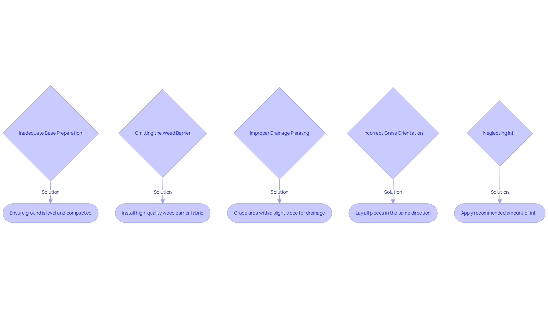 Each box shows a common mistake on the left and how to avoid it on the right. Follow the arrows to see the relationship between the mistakes and their solutions. Each box shows a common mistake on the left and how to avoid it on the right. Follow the arrows to see the relationship between the mistakes and their solutions.