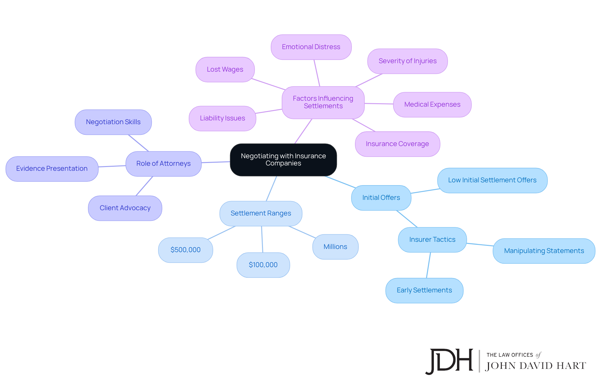 The center represents the overall negotiation process, with branches showing the different aspects like initial offers, potential settlement amounts, and the crucial role of attorneys in advocating for victims.