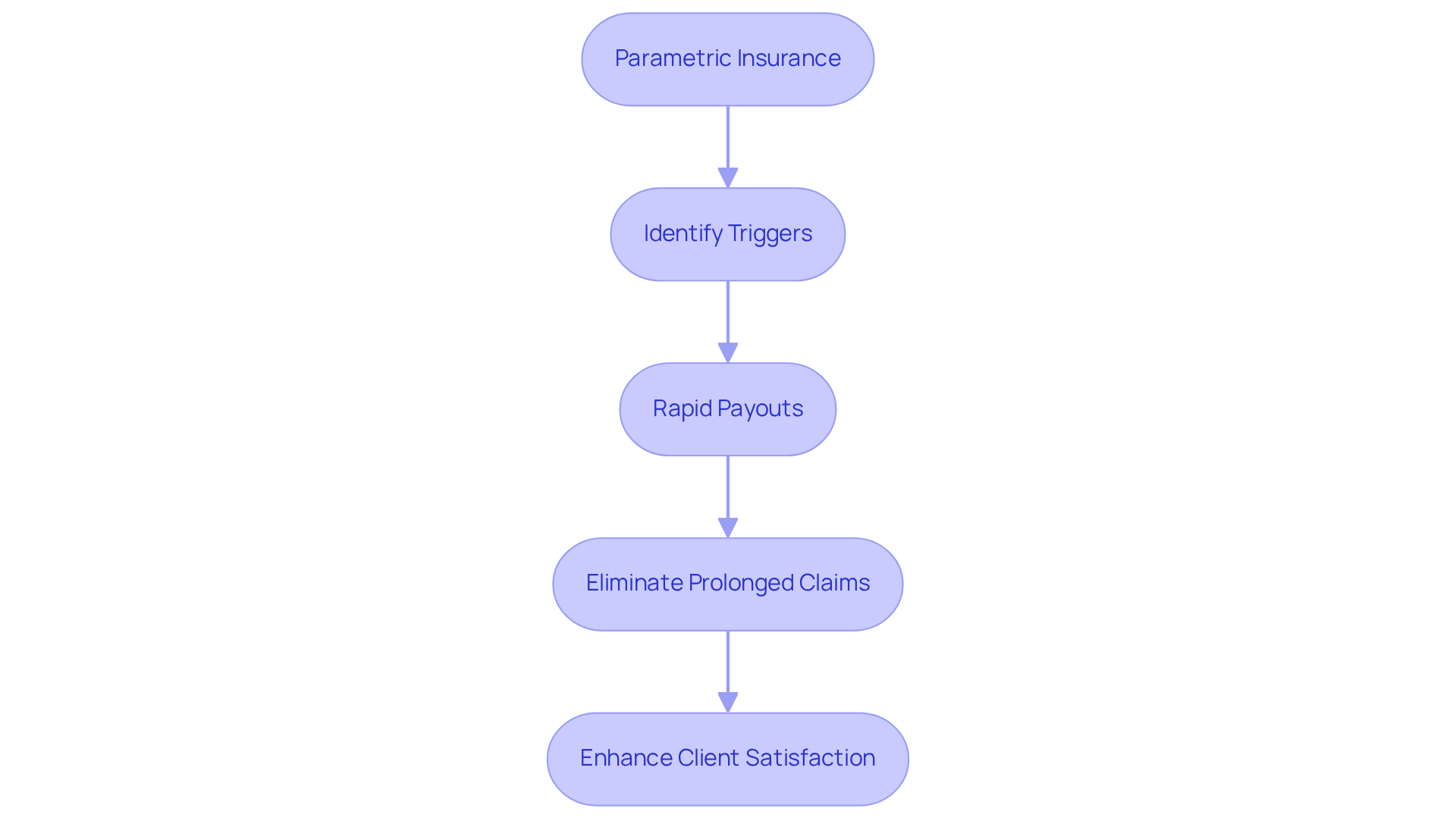 The flowchart outlines how parametric insurance works: it starts with identifying triggers like weather events, leads to rapid payouts without lengthy claims processes, and ultimately enhances client satisfaction.
