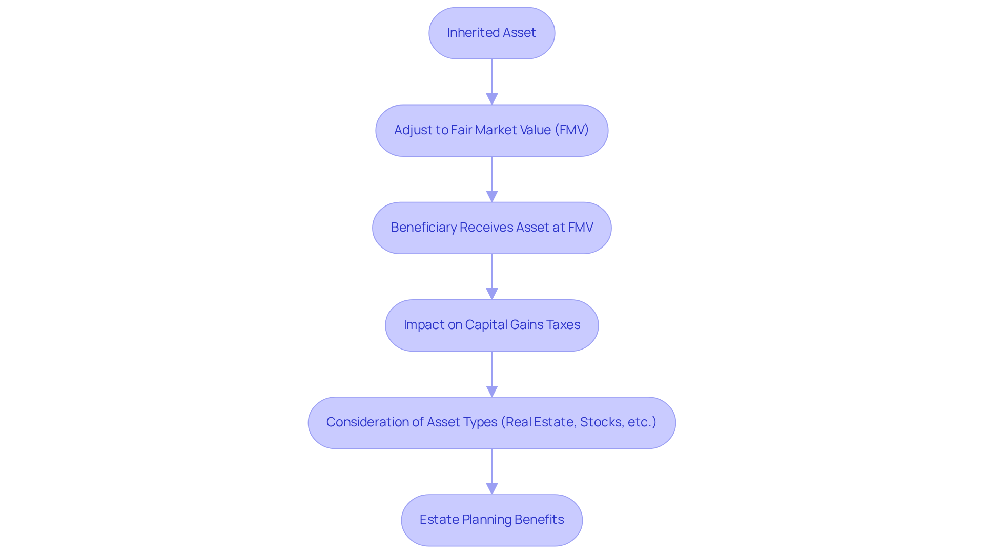 This chart outlines the journey of an inherited asset, explaining how its value is adjusted and the resulting benefits for heirs in terms of tax efficiency. This chart outlines the journey of an inherited asset, explaining how its value is adjusted and the resulting benefits for heirs in terms of tax efficiency.