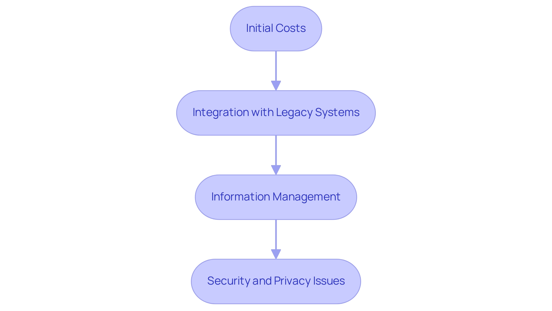 Each box represents a challenge: red for Initial Costs, blue for Integration with Legacy Systems, green for Information Management, and orange for Security and Privacy Issues. Arrows indicate the flow and relationships between challenges.