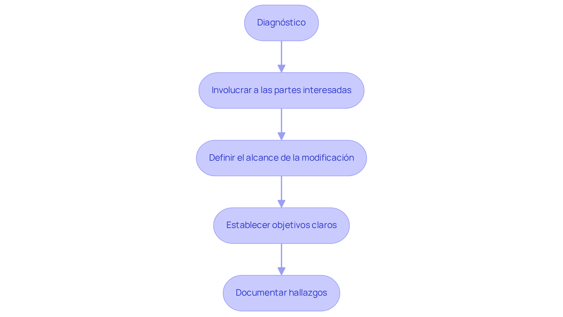 Cada cuadro representa un paso en el proceso de cambio. Sigue las flechas para ver cómo cada etapa se conecta con la siguiente, desde el diagnóstico inicial hasta la documentación de hallazgos. Cada cuadro representa un paso en el proceso de cambio. Sigue las flechas para ver cómo cada etapa se conecta con la siguiente, desde el diagnóstico inicial hasta la documentación de hallazgos.