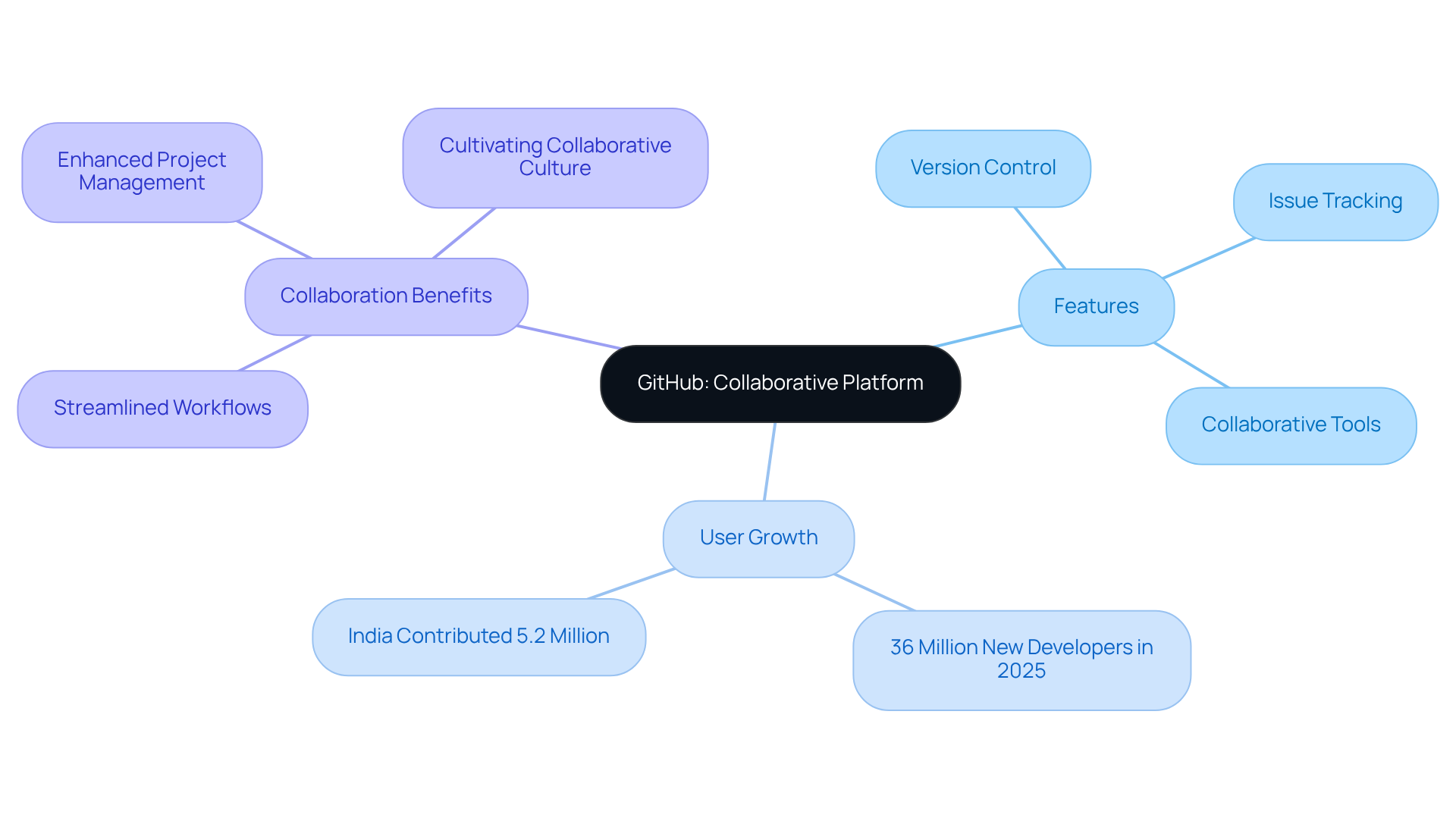 The center represents GitHub, and the branches show its key features, user growth, and how it enhances collaboration. Each branch connects back to the main idea, illustrating the platform's comprehensive role in data science.