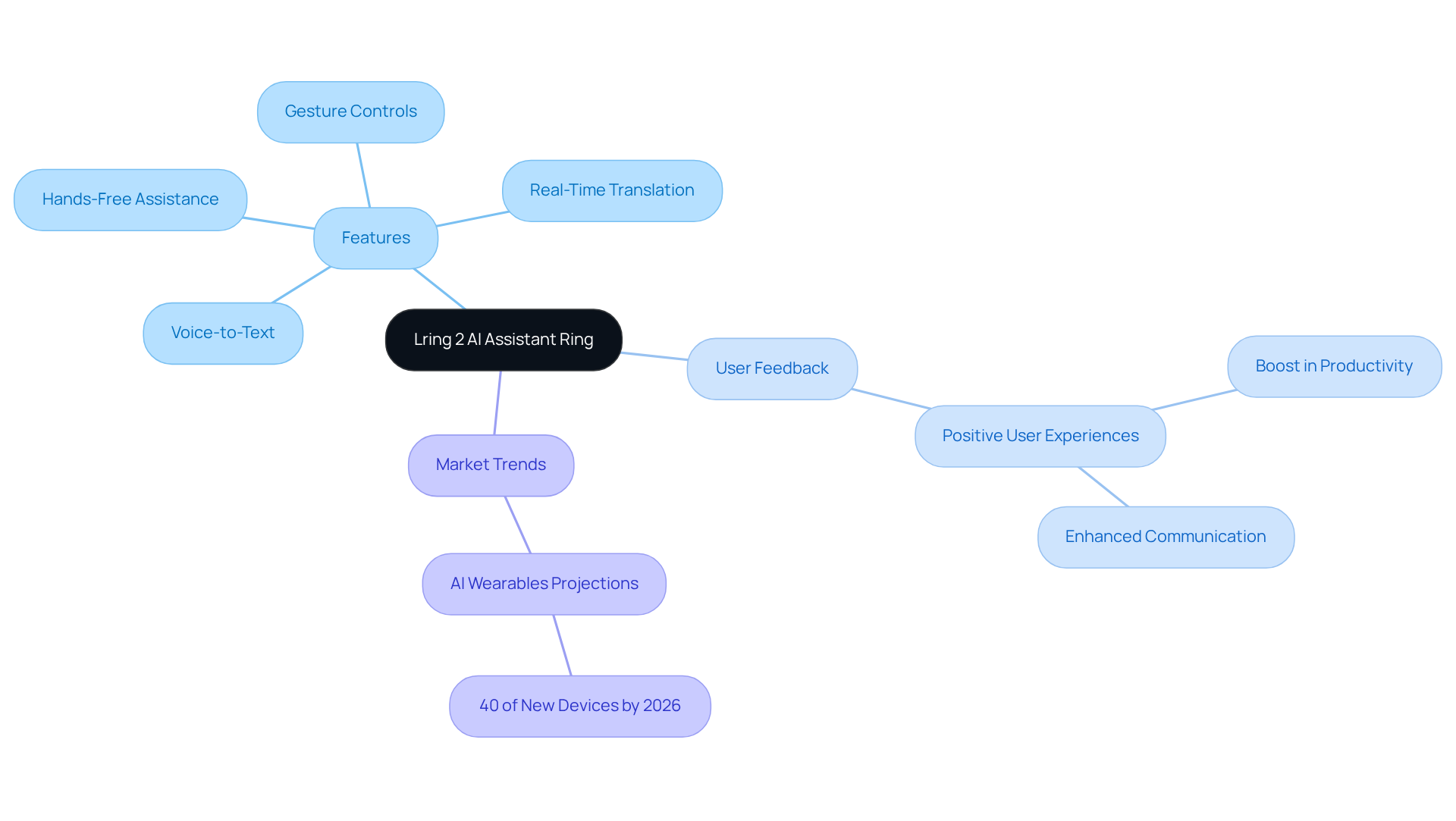 The center represents the Lring 2, and the branches show its features, user experiences, and market trends. Each color-coded branch helps you quickly identify different aspects of this innovative technology.
