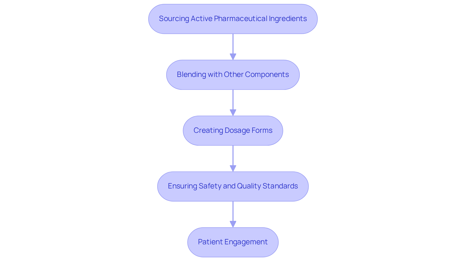 Each box represents a step in the process of creating semaglutide compounded medications. Follow the arrows to understand how each step leads to the next, ensuring safety and effectiveness for patients.